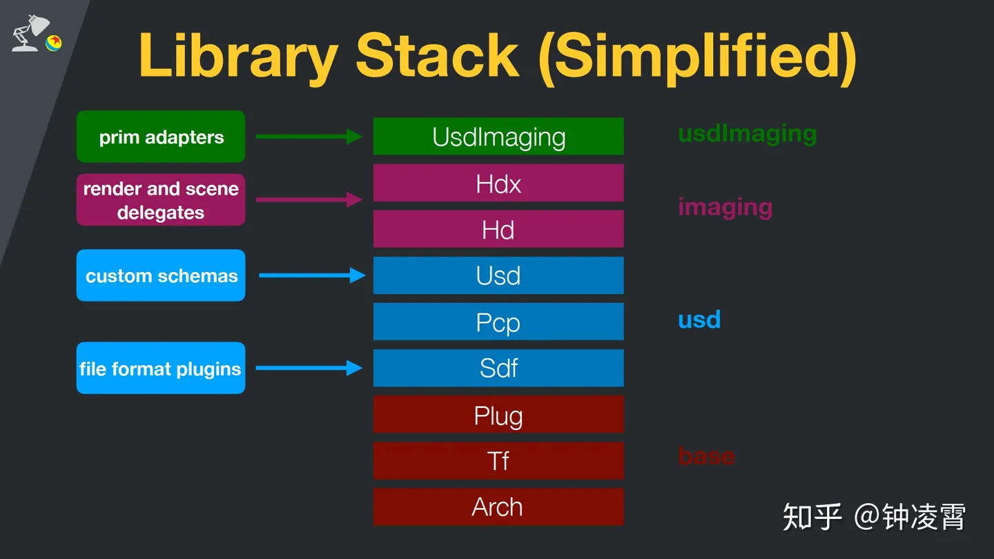 Pixar USD介绍[转载]_usd stage xform变化-CSDN博客