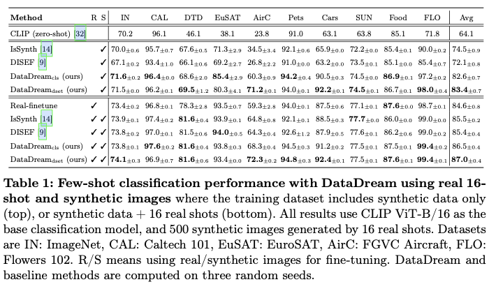 DataDream：调一调更好，基于LoRA微调SD的训练集合成新方案 | ECCV'24-CSDN博客
