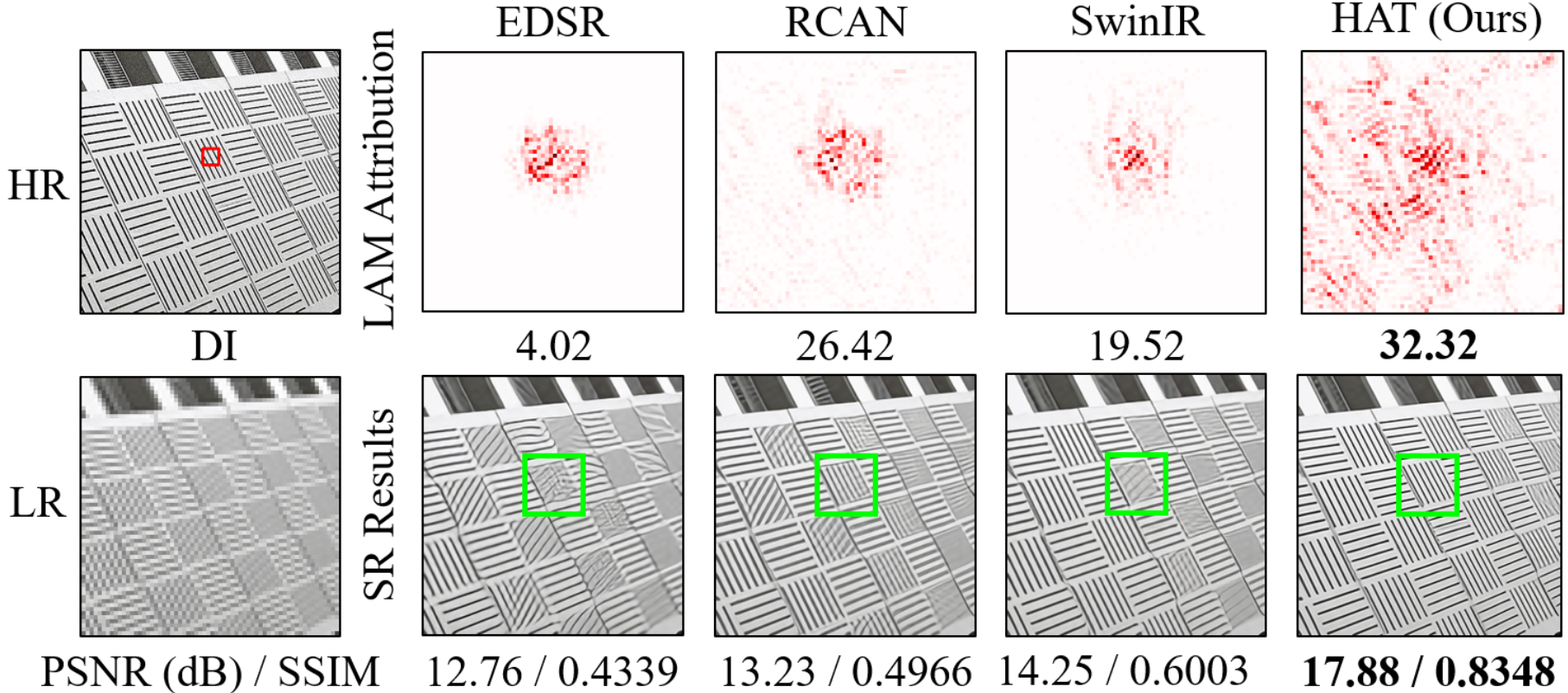 论文解读：Activating More Pixels in Image Super-Resolution Transformer(HAT:混合注意力机制)-CSDN博客
