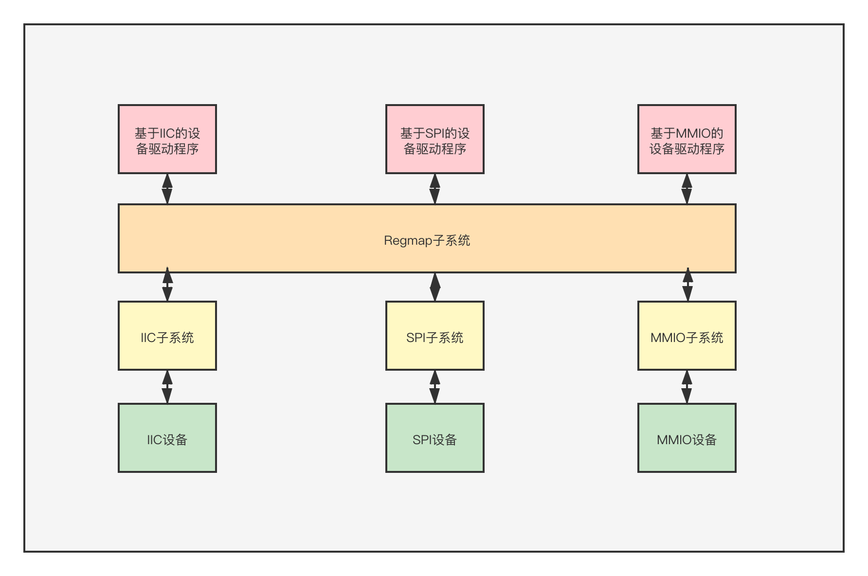 Linux驱动regmap子系统linux Regmap Csdn博客