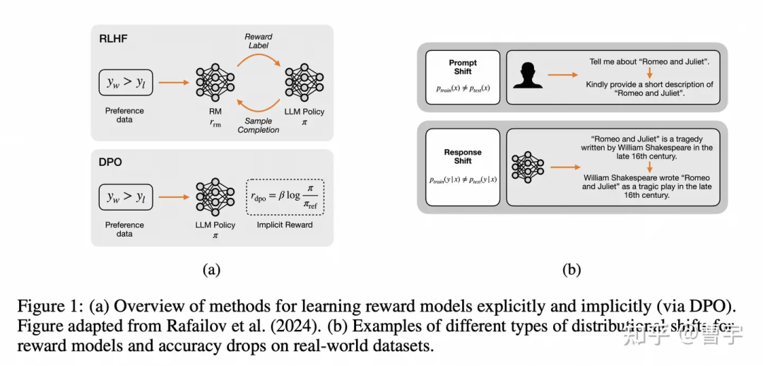 DPO，RM，RLHF 傻傻分不清楚_online ppo-CSDN博客