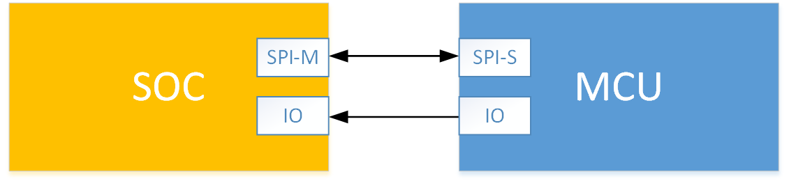 关于2个MCU/SOC通过SPI通信的解决方案_两块mcu spi-CSDN博客