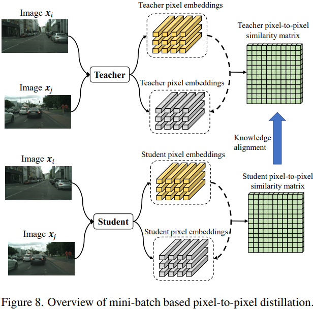 CVPR 2022 | Cross-Image Relational Knowledge Distillation for Semantic Segmentation-CSDN博客
