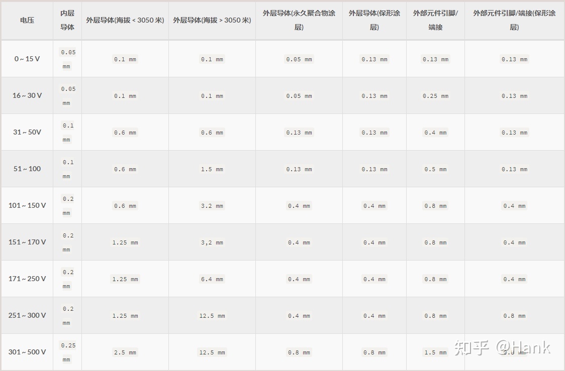 simpread-PCB 基本布线规范与设计原则_ipc-sm-782中0201的设计尺寸-CSDN博客