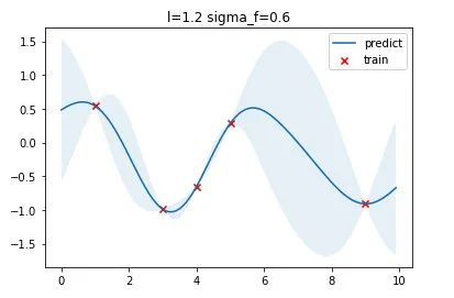 高斯过程 Gaussian Processes 原理、可视化及代码实现-CSDN博客