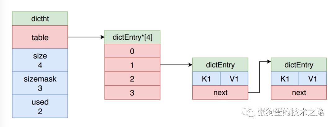 十二张图带你了解 Redis 的数据结构和对象系统_redis结构图-CSDN博客