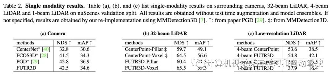 FUTR3D：一个统一的传感器融合3D检测框架-CSDN博客
