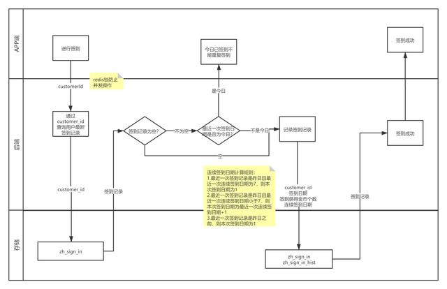 Java签到 Spring Boot实战：签到奖励实现方案 Csdn博客