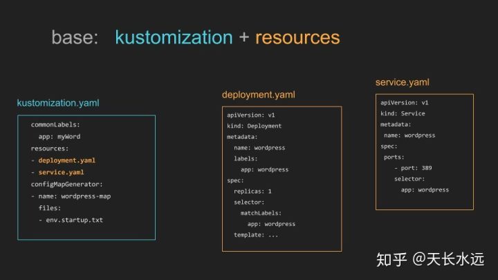 kustomize入门示例及基本语法使用说明_kustomization-CSDN博客