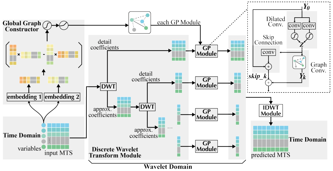小波变换无敌了！完美搭配时间序列轻松发A会，思路创新才是王道！_flight trajectory prediction enabled by time-frequ-CSDN博客