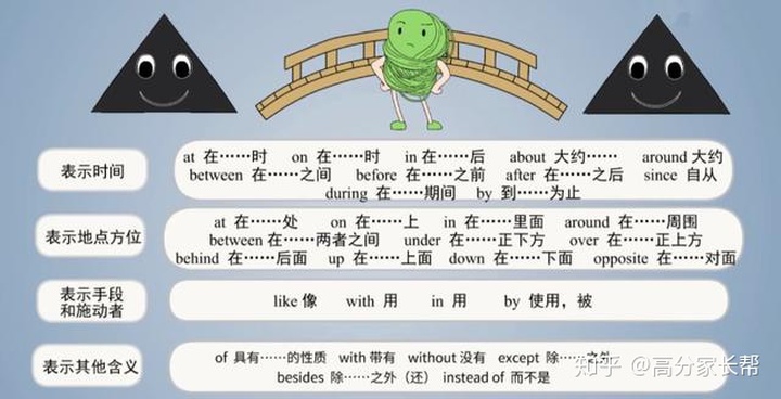 中by的用法_经常混淆的介词at、on、in、by用法细讲，收藏学习-CSDN博客