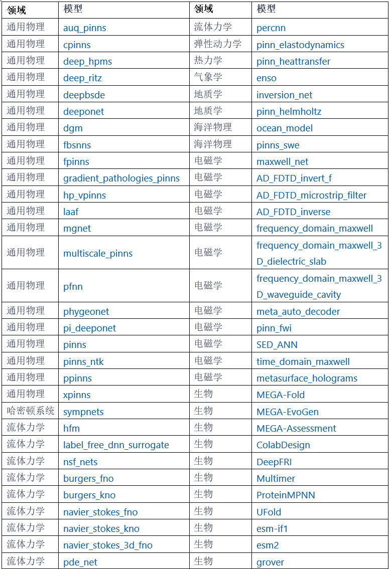 打通科学智能任督二脉 | AI4Science高频模型套件：MindSpore SciAI 0.1发布-CSDN博客
