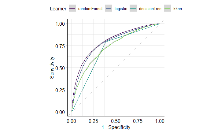 mlr3实现二分类资料多个模型评价和比较_mlr3医学机器学习-CSDN博客