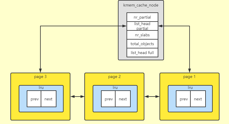 Linux 内存管理之 SLUB分配器(2) ：kmalloc_cache 结构_图解slub-CSDN博客