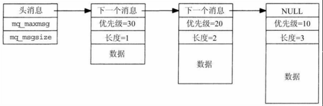进程间通信方式之一：消息队列消息队列大小限制 Csdn博客eoi 0193