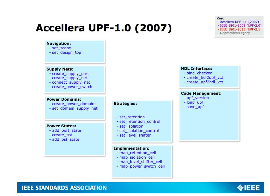 一文读懂power intent的历史：从CPF/UPF到IEEE1801-CSDN博客