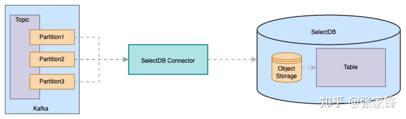 实战系列 Selectdb Cloud Kafka Connect 最佳实践张家锋基于selectdb的实践 Csdn博客 7294