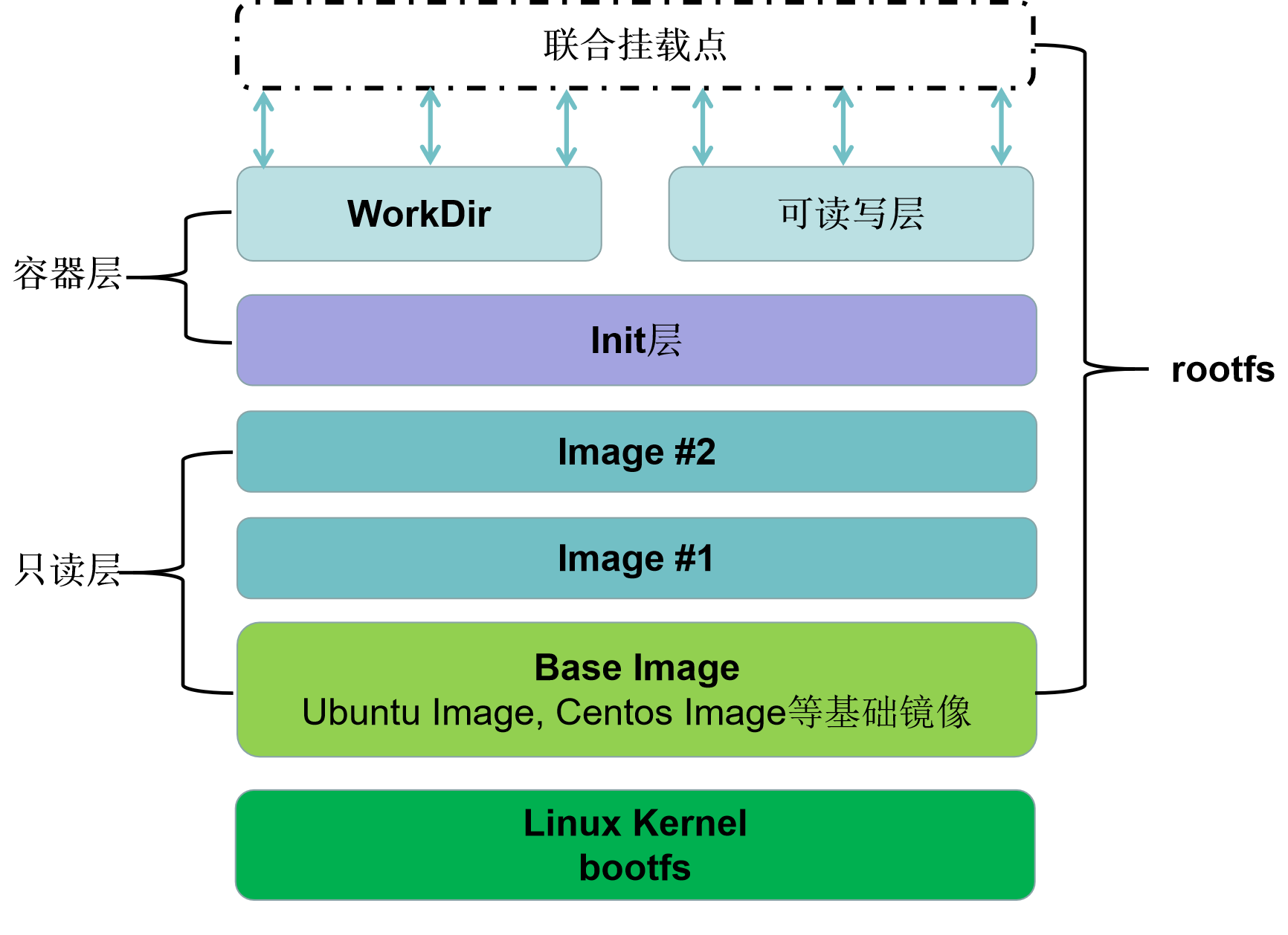 容器技术介绍之docker核心技术概述_docker技术综述-CSDN博客