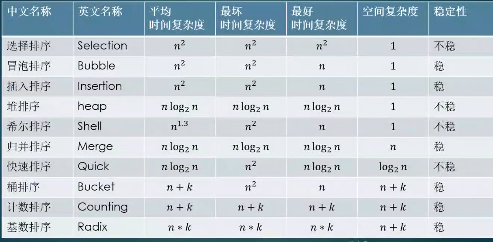 Java实现十大排序算法java算法十进制个位排序 Csdn博客 3779