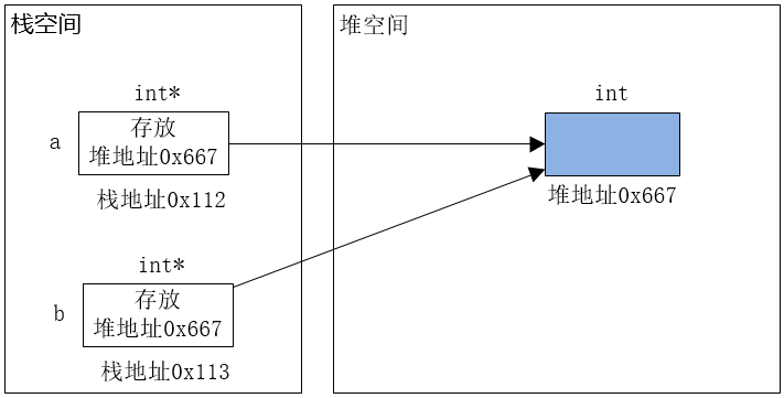 181 堆heap栈stack与指针变量pointer（地址变量）heap和stack指针值 Csdn博客