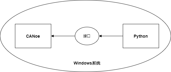 如何用python操作CANoe_python进行canoe安全解锁-CSDN博客