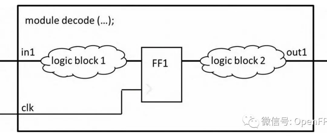 数字硬件建模systemverilog八 端口声明 Csdn博客