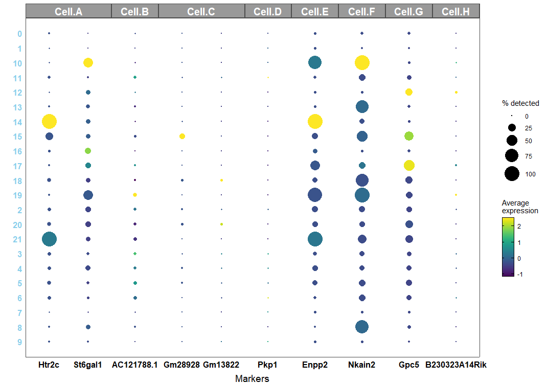 Seurat::DotPlot绘图美化-facet方法添加X轴注释标签_r seurat 气泡图 pct.exp-CSDN博客