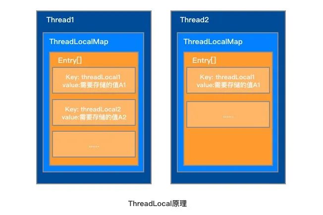 Java多线程9：ThreadLocal原理和使用场景_threadlocal多线程的场景中获取不同的时间-CSDN博客