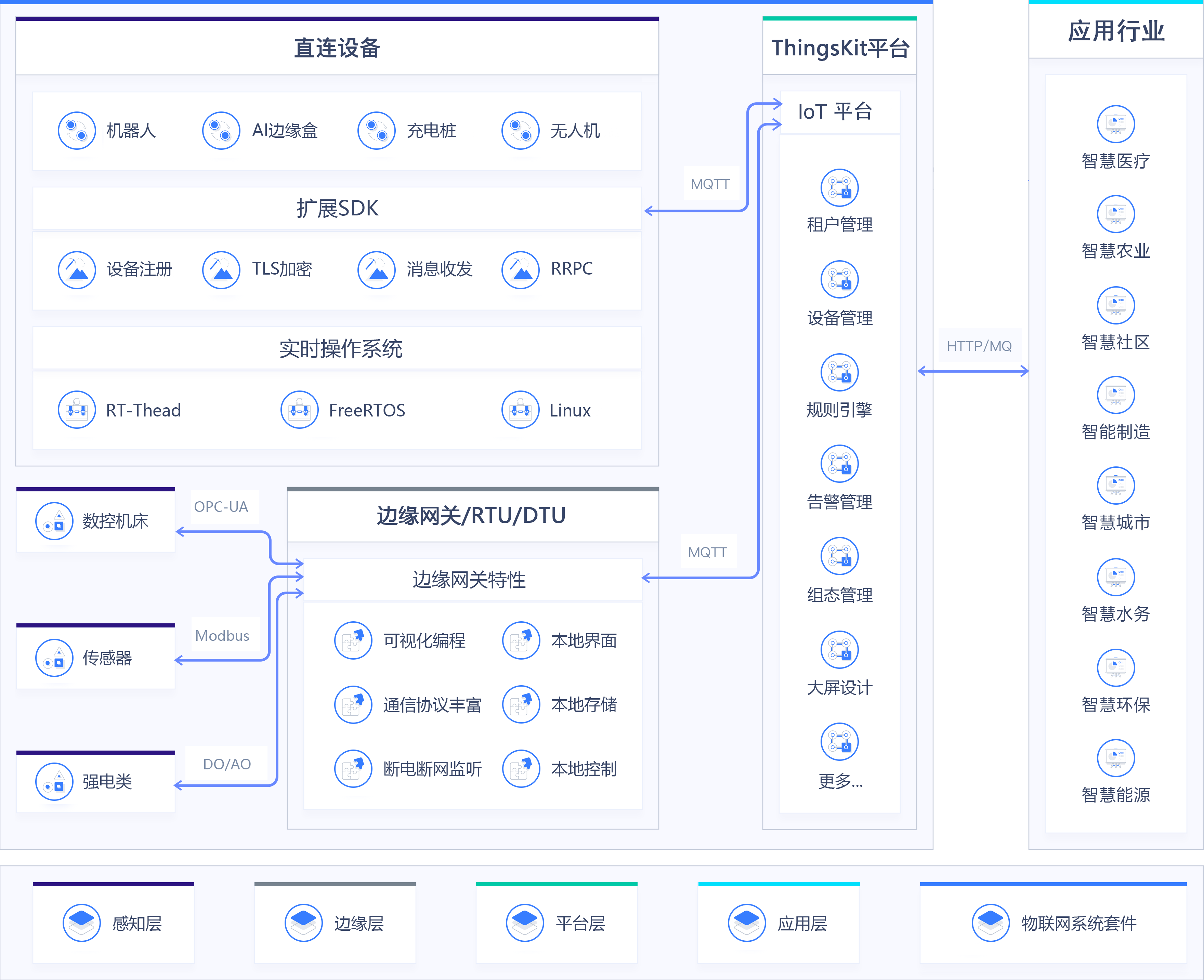 什么是ThingsKit物联网平台-CSDN博客