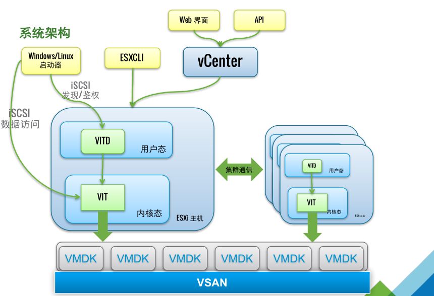 VMware vSAN 技术详解 | 资料_vsan技术详解-CSDN博客