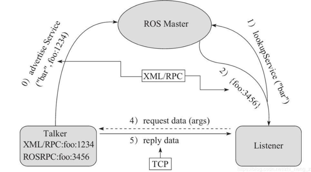 ROS学习笔记03、ROS通信机制（话题通信、服务通信、参数服务器）_话题通信和服务通信-CSDN博客