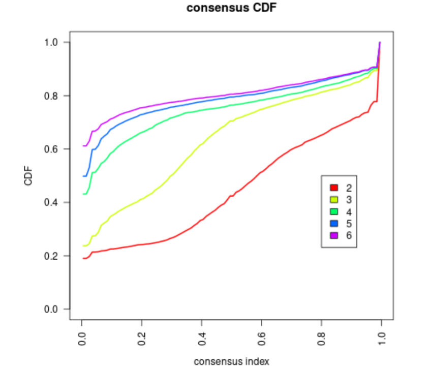 ConsensusClusterPlus， 一步到位的一致性聚类！_聚类_生信修炼手册-华为云开发者联盟