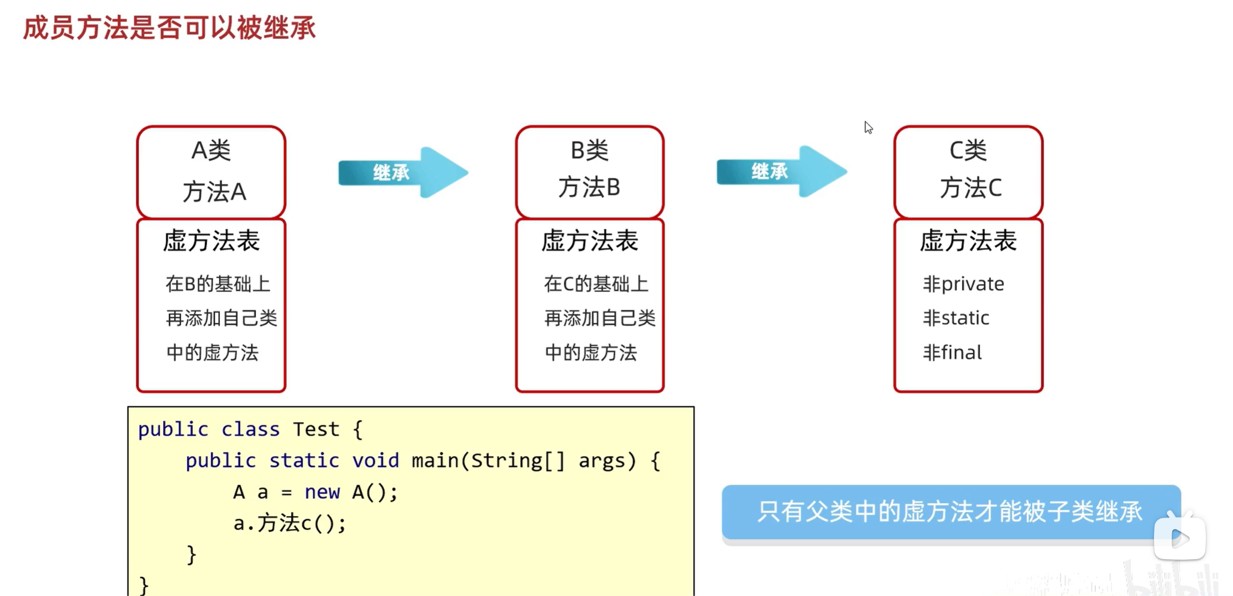 子类到底能继承父类中的什么?继承中子类可以继承父类 Csdn博客