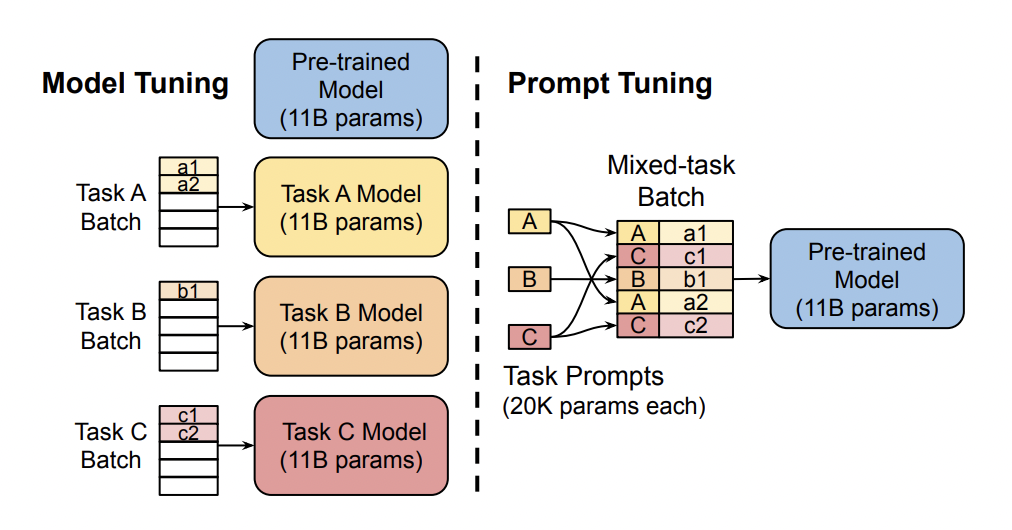 Parameter-Efficient Fine-tuning 相关工作梳理_PaperWeekly的博客-CSDN博客