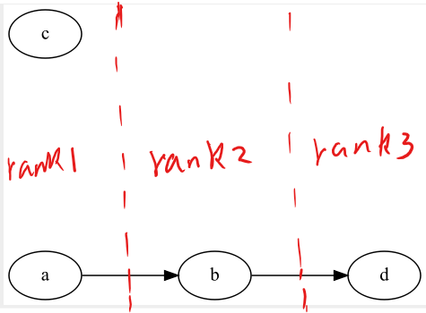 markdown 绘图利器之 graphviz 详解_markdown dot-CSDN博客