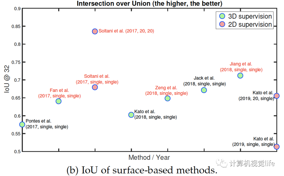 使用深度学习进行基于图像的三维重建的最新综述-CSDN博客
