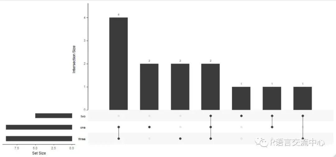 R语言实现高级的韦恩图可视化（UpSetR）_upset图r语言代码-CSDN博客