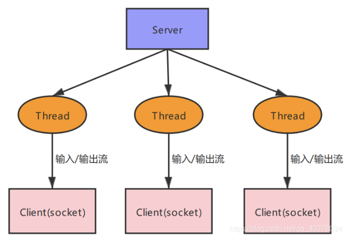 BIO、NIO、AIO详解_java中bio、nio、aio-CSDN博客