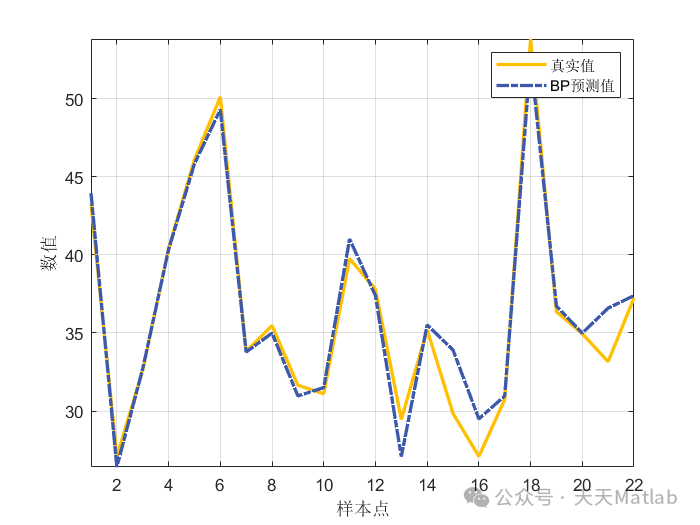 区间预测 Matlab实现带有置信区间的bp神经网络时间序列未来趋势预测时间序列预测置信区间matlab Csdn博客