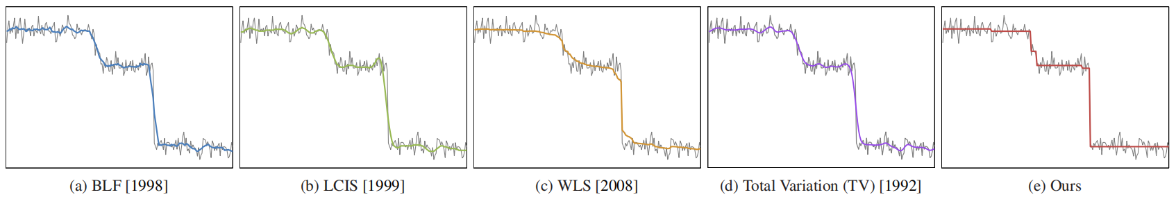 图像降噪：Image Smoothing via L0 Gradient Minimization-CSDN博客