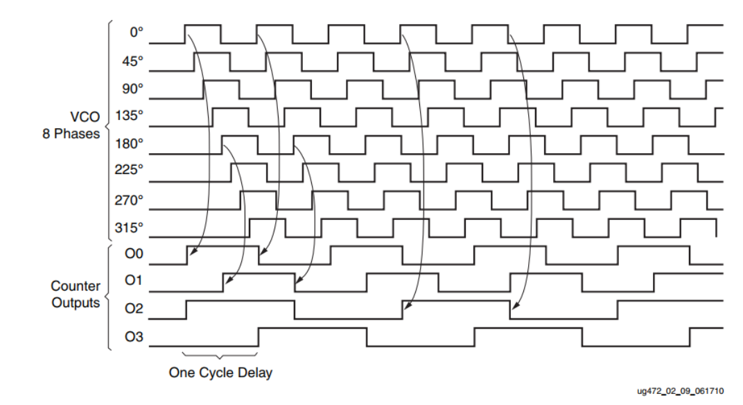 FPGA - 7系列 FPGA内部结构之Clocking -03- 时钟管理模块（CMT）_fpga的cmt-CSDN博客