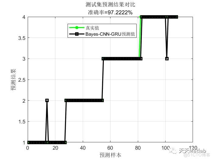 MATLAB实现BO-CNN-GRU贝叶斯优化卷积门控循环单元多输入分类预测-CSDN博客