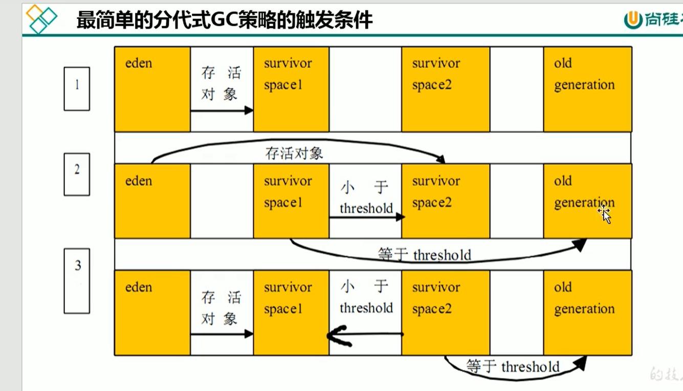 jvm minor gc，major gc ，full gc学习笔记_minorgc和fullgc触发机制-CSDN博客
