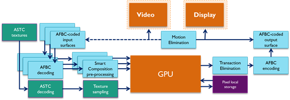 Mali系列GPU里的AFBC+ASTC到底是什么-CSDN博客