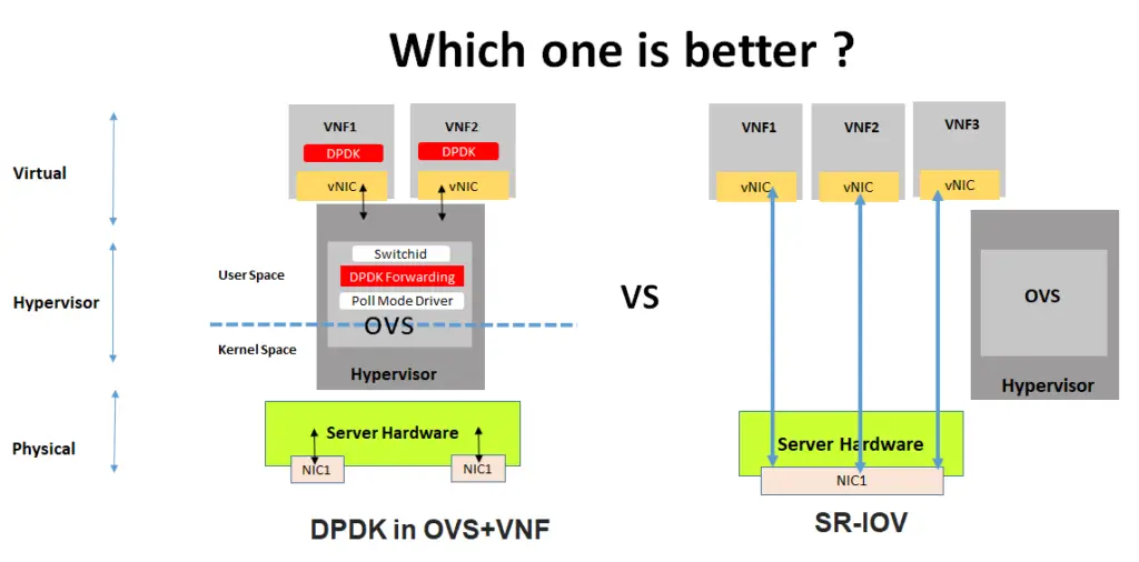 【网络】什么是SR-IOV、PF、VF|DPDK vs SR-IOV for NFV_pf vf-CSDN博客
