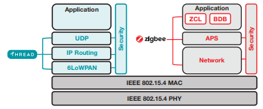 Thread vs. Zigbee的区别是什么？_thread zigbee-CSDN博客