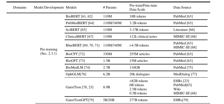 【论文笔记】A Survey of Large Language Models in Medicine - Progress ...