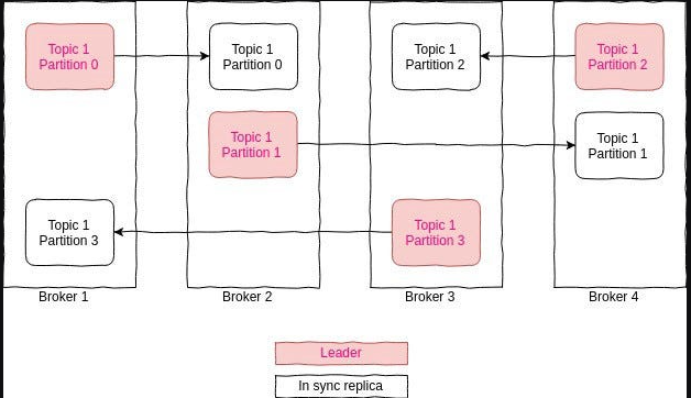 Kafka系列——详细介绍Kafka的 Topic 分区, 复制和 ISR_卡夫卡topic分区概念-CSDN博客