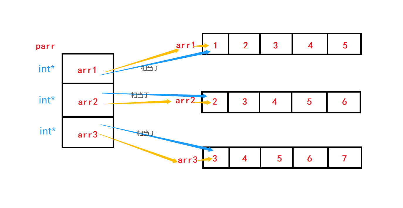 C语言进阶篇-CSDN博客