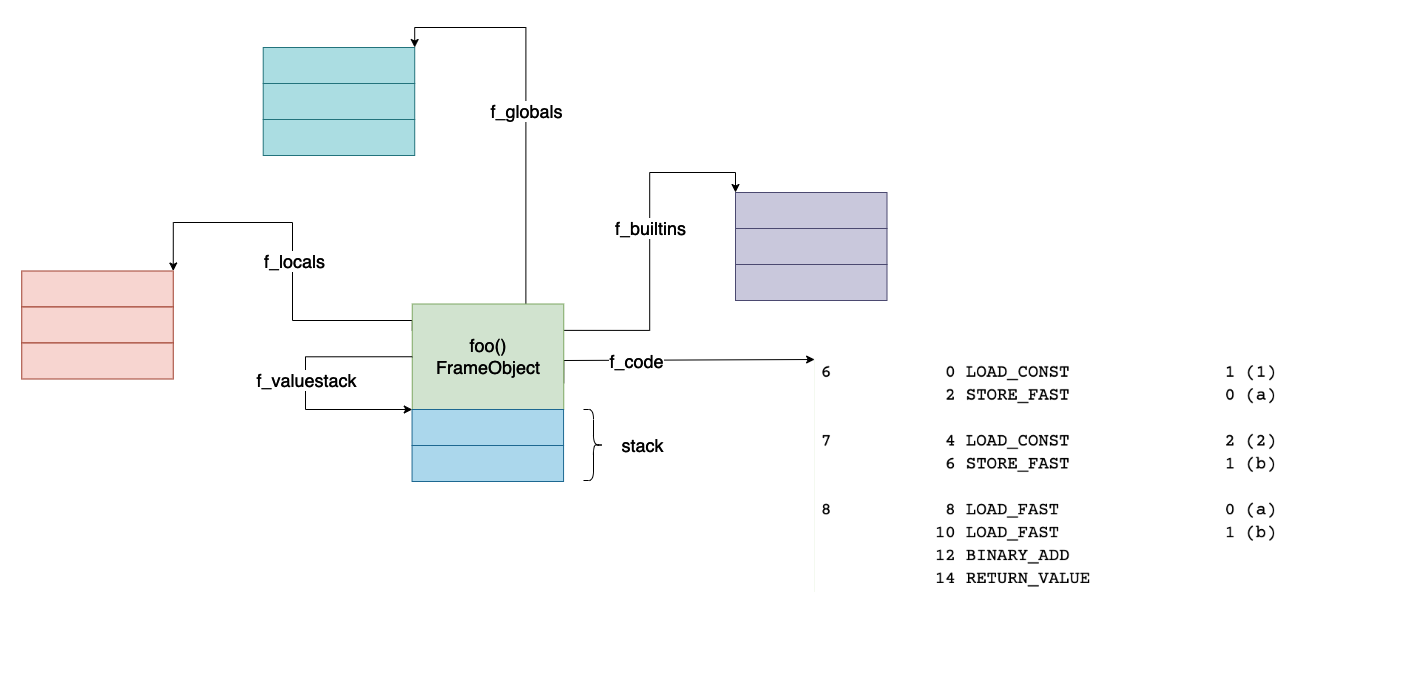 深入理解python虚拟机：程序执行的载体——栈帧_调用栈是用来跟踪正在执行过程中的代码行号和控制数据的系统。每当一个函数被调用-CSDN博客